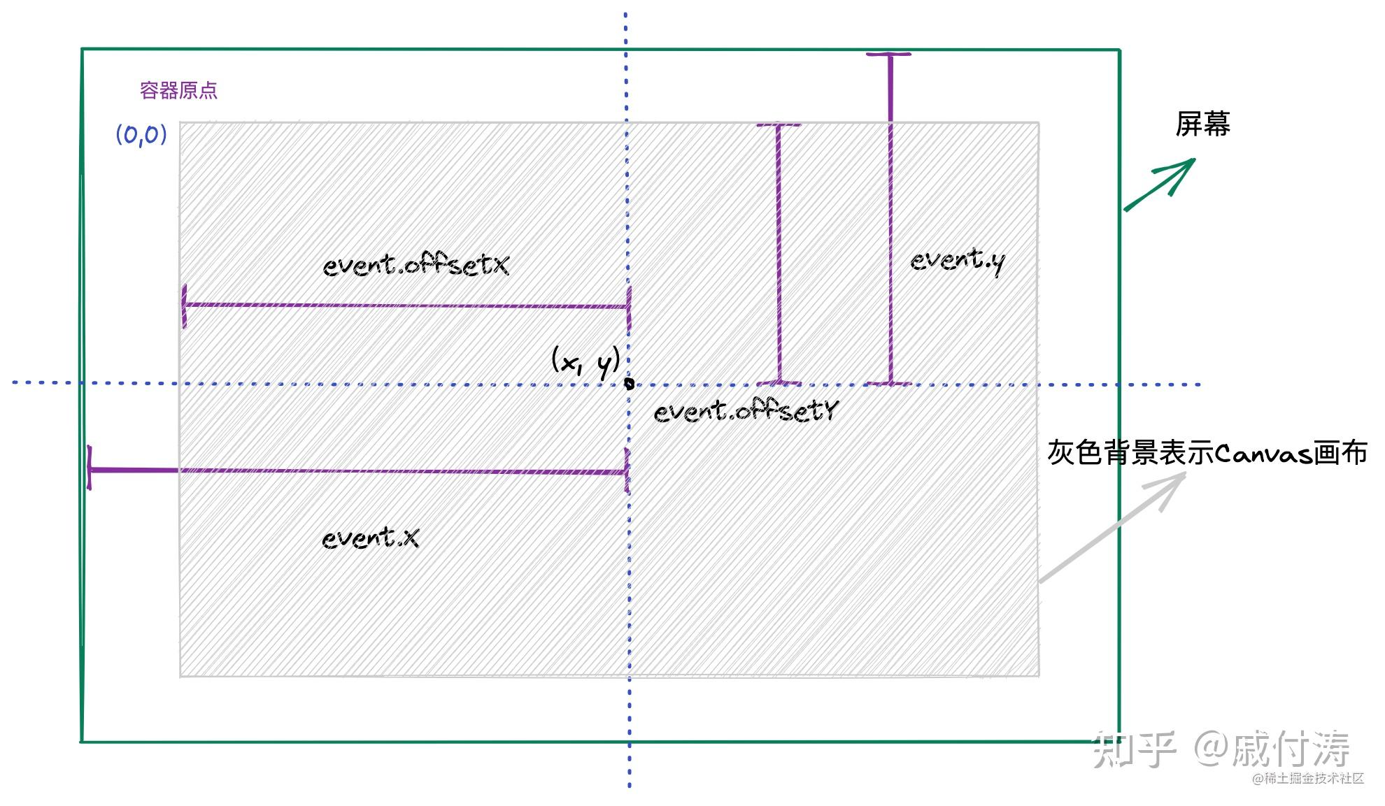 Canvas鼠标滚轮缩放以及画布拖动(图文并茂版) - 知乎