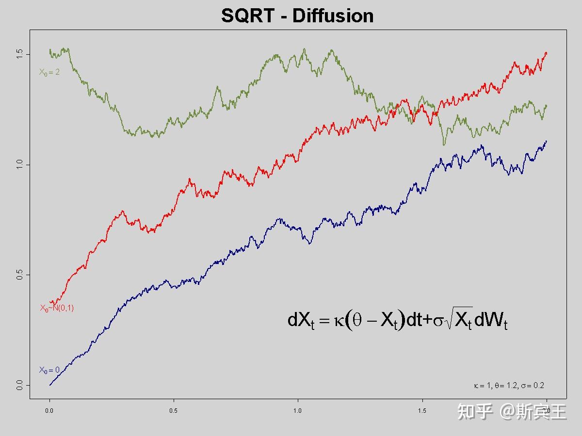短期利率模型——均衡利率模型和无套利模型（一） - 知乎