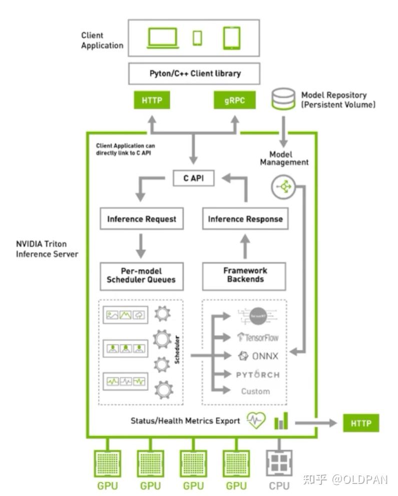 深度学习部署神器——triton inference server入门教程指北 - 知乎