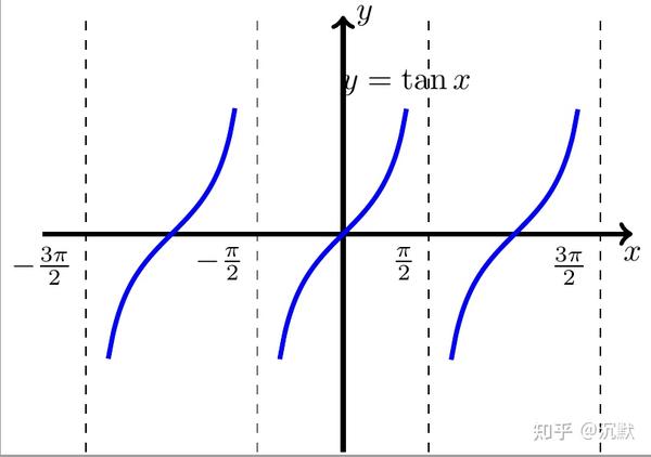 【Latex技巧】利用Tikz画常见的三角函数图像 - 知乎