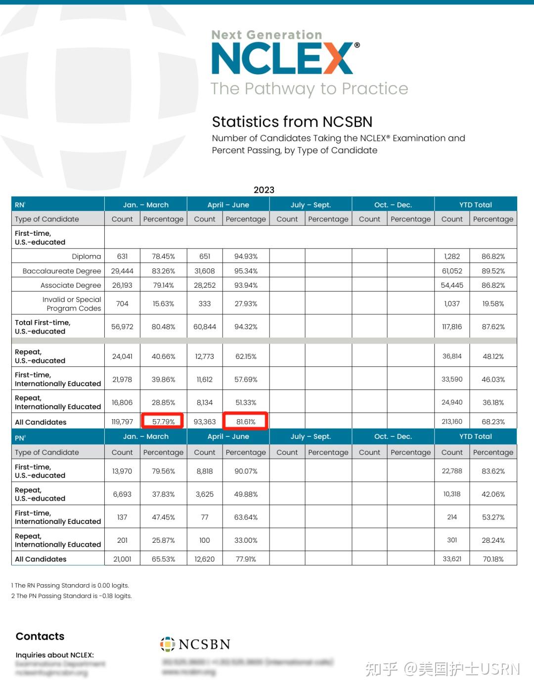 NCSBN公布：难度降低，RN和LPN考试通过率超81.61%！今年是通过考试的最好机会？ - 知乎