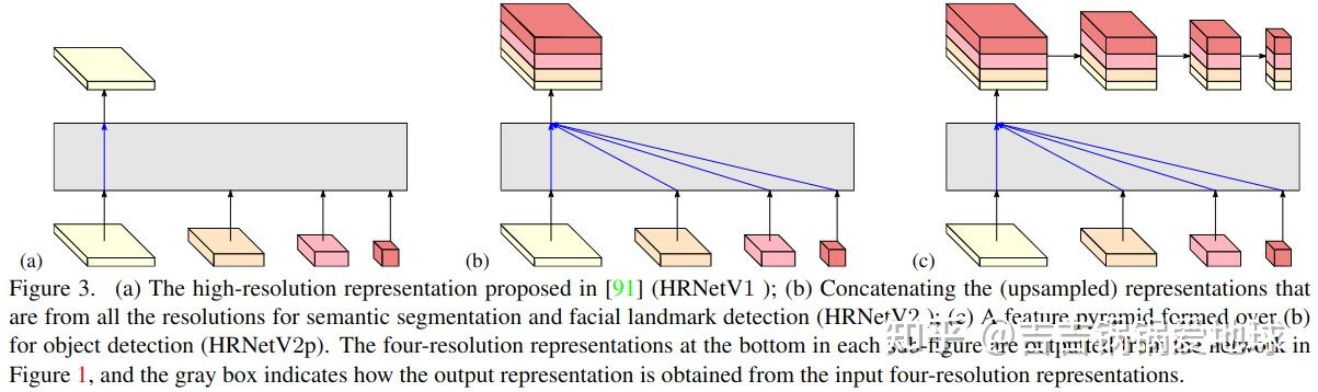 HRNet升级版本High-Resolution Representations for Labeling Pixels and ...