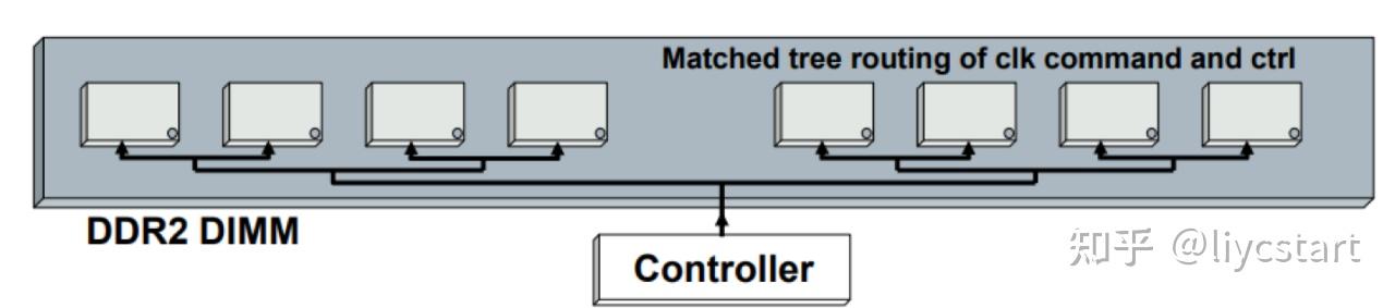 LPDDR4x 的 学习总结（6） - initialization & training - 知乎