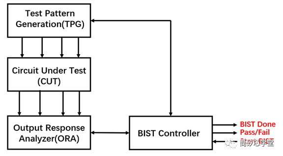 DFT必知必学系列：Logic BIST原理 - 知乎