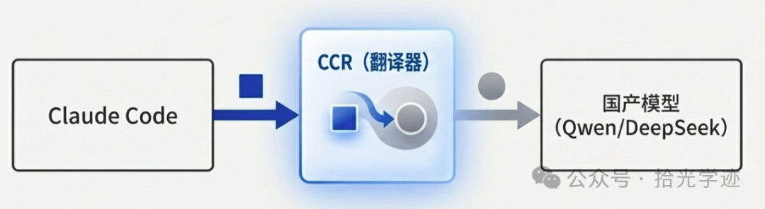 DeepSeek 接入 Claude Code：从踩 CCR 坑到发现“协议才是本体” - 知乎