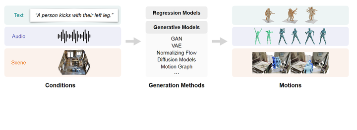 读论文《Human Motion Generation: A Survey》 - 知乎