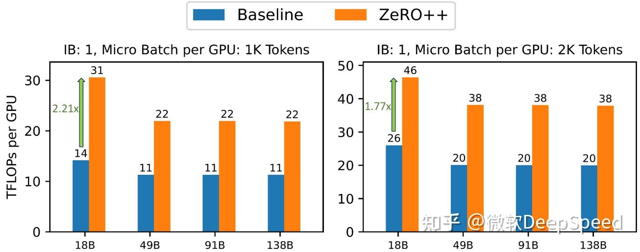 DeepSpeed ZeRO++：降低4倍网络通信，显著提高大模型及类ChatGPT模型训练效率 - 知乎