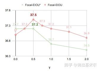 一文搞懂EIoU与SIoU - 知乎