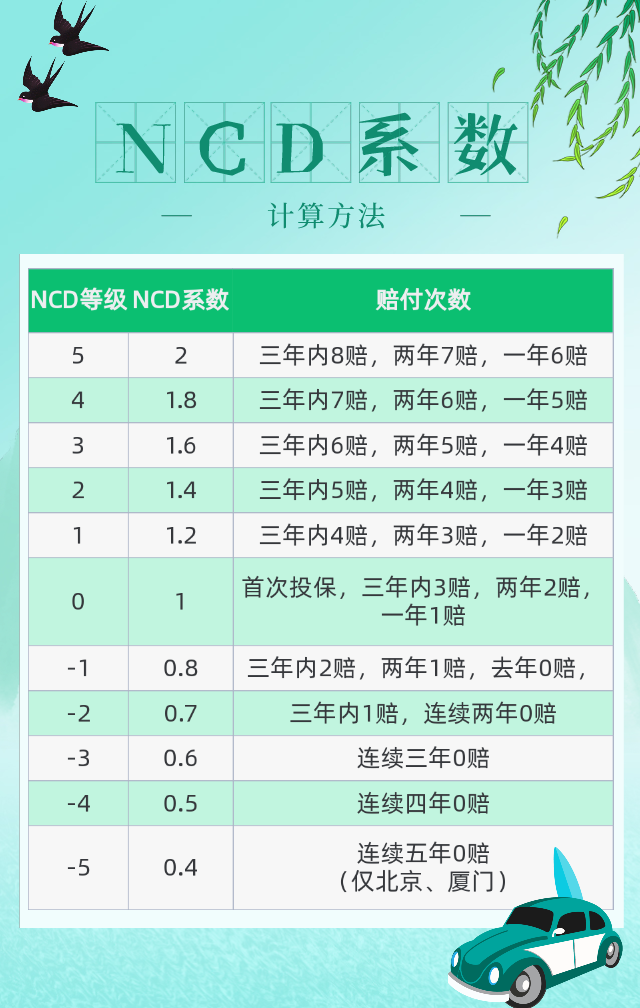 车险常识中的NCD,推荐车险同行阅读 - 知乎