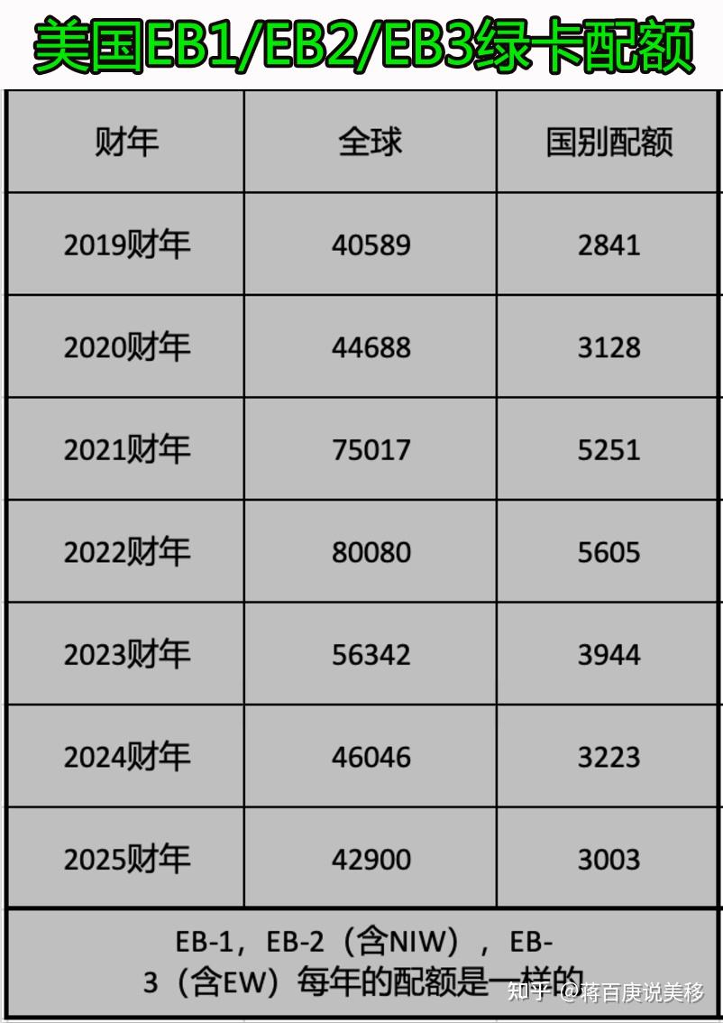 2025财年签证配额公布，美国EB-1绿卡申请渠道共42900份 - 知乎