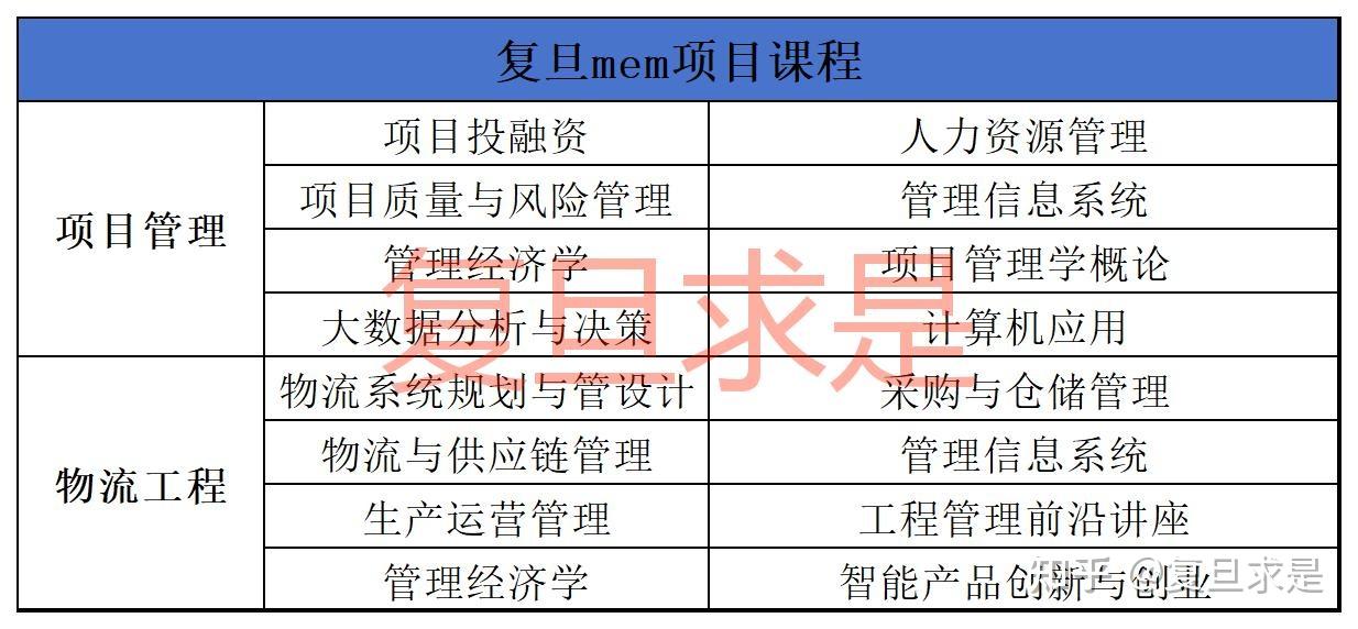 2025入学复旦MEM报考及申请全攻略 - 知乎