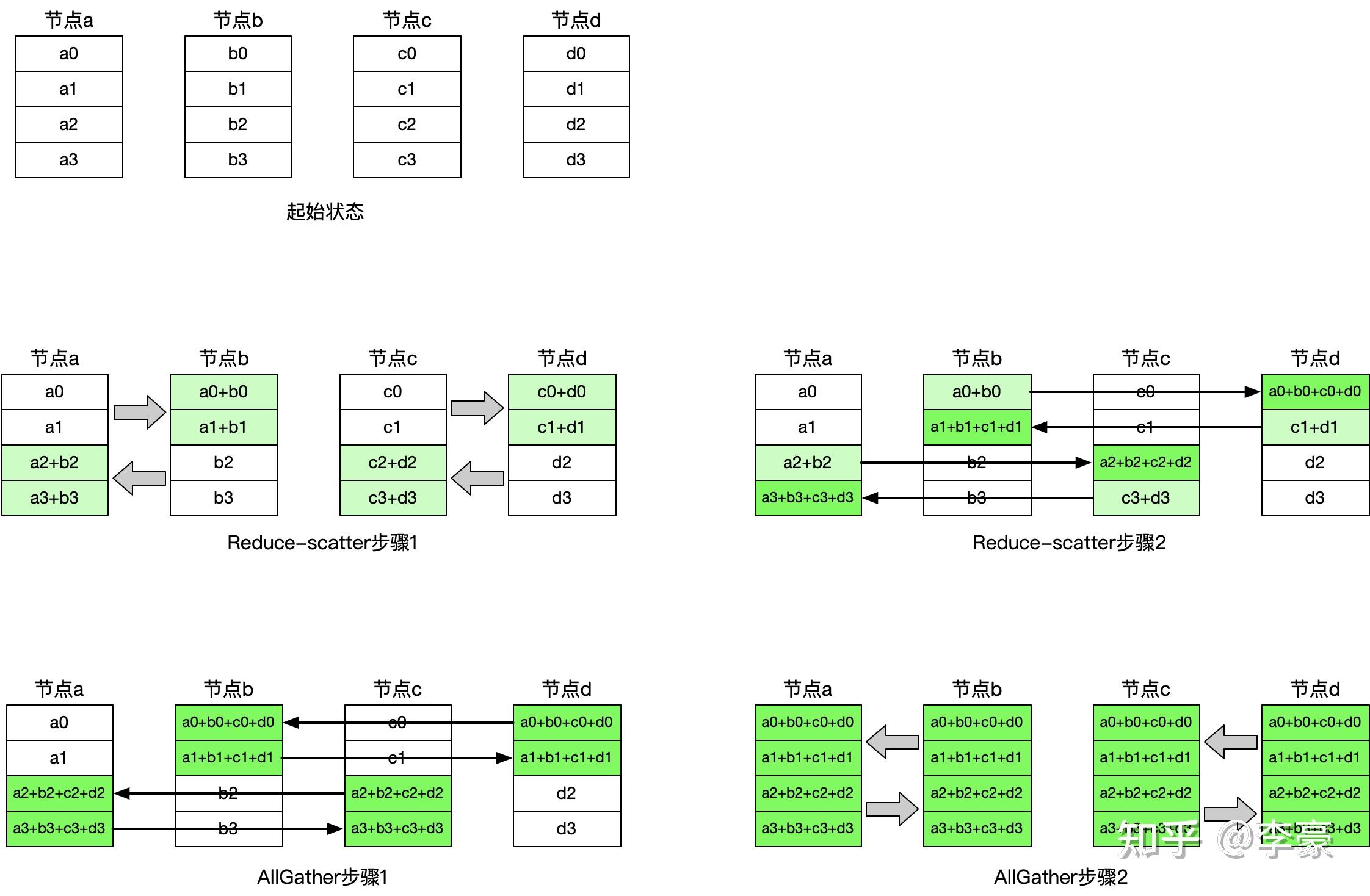 深度学习常见AllReduce算法图解 - 知乎