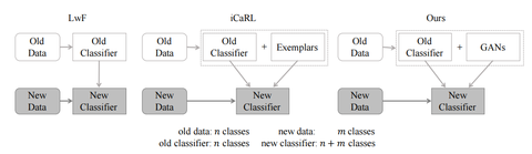Incremental Classifier Learning with GANs 阅读笔记 - 知乎