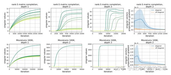 神经网络泛化性理解一 （来自Implicit Regularization in Deep Matrix Factorization） - 知乎