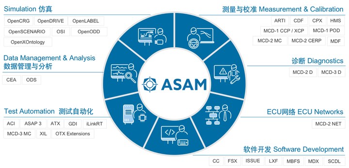 一文读懂ASAM标准化进展 - 知乎