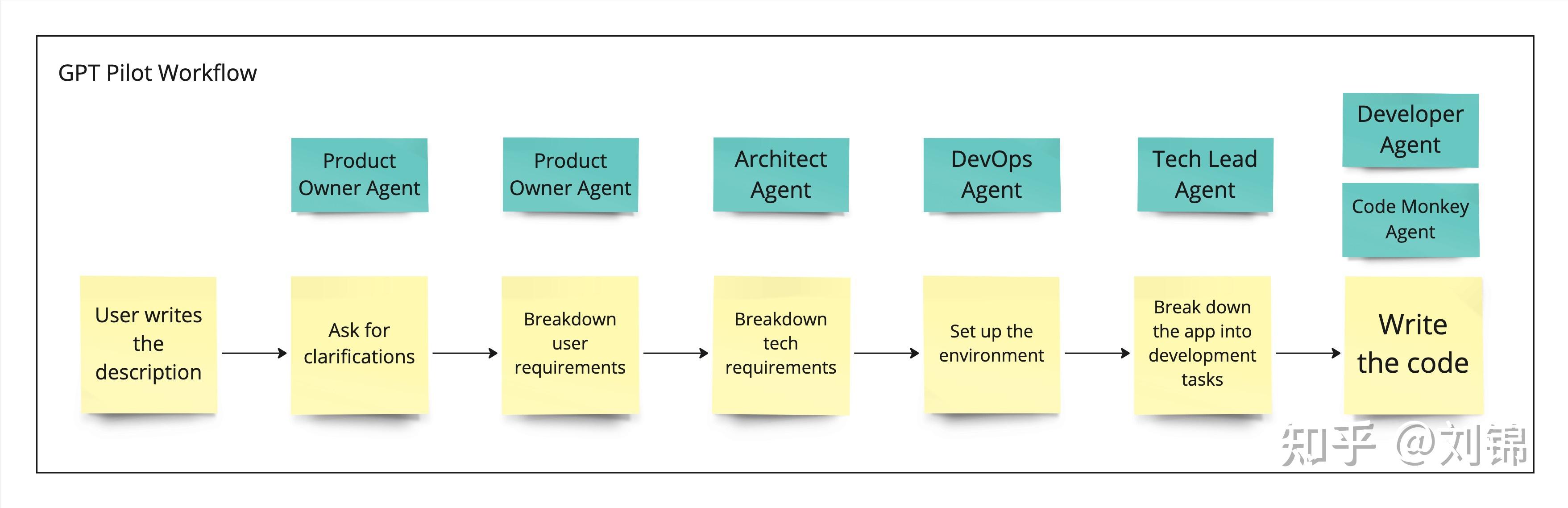 GPT Pilot：AI辅助开发工具详解及用途、安装设置、工作原理和比较 - 知乎
