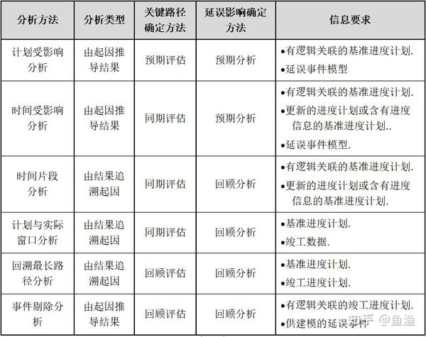 SCL及AACEI法务工期分析准则 - 知乎