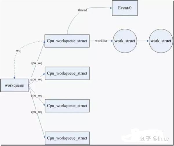 Linux内核中的软中断、tasklet和工作队列详解 - 知乎