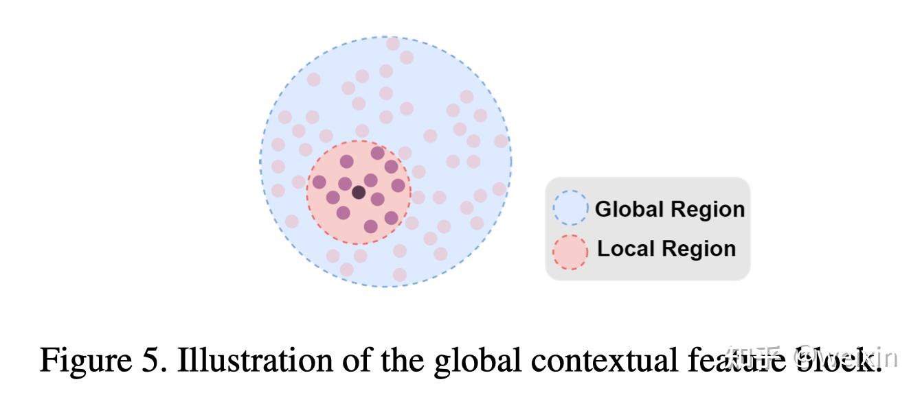 SCF-Net: Learning Spatial Contextual Features for Large-Scale Point Cloud Segmentation - 知乎