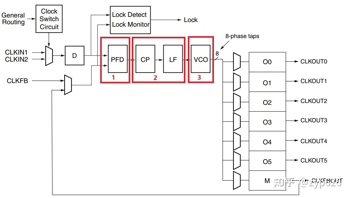 Verilog基础之十七、锁相环PLL - 知乎