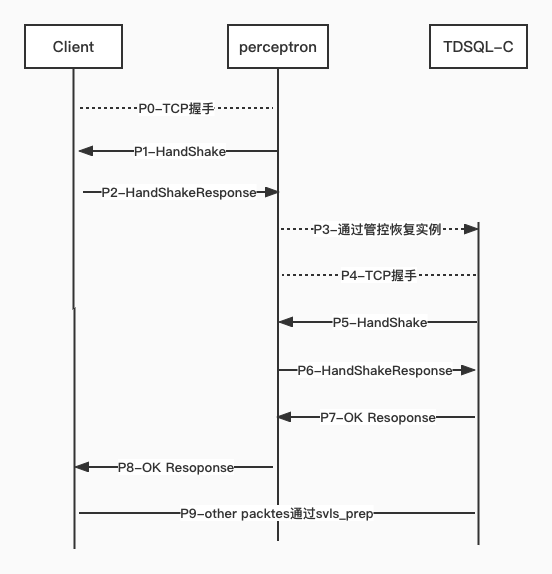 TDSQL-C 真·秒级启停：连接断了，又没断 - 知乎