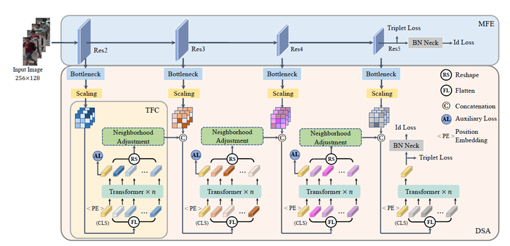 CNN+Transformer实现行人重识别 - 知乎