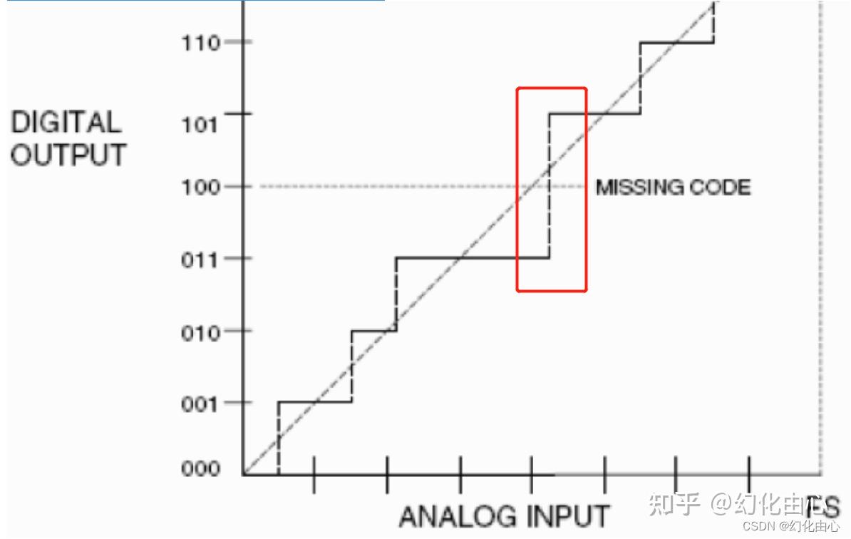 ADC学习系列（二）：ADC参数详解 - 知乎