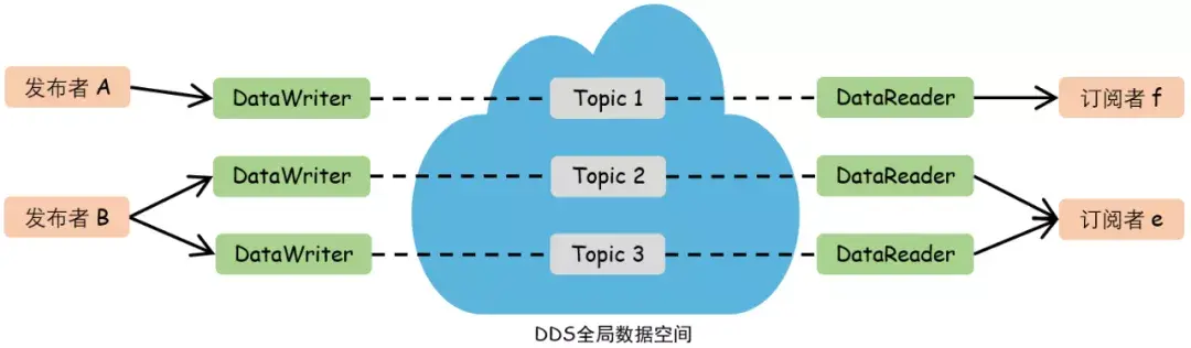 分布式实时通信——DDS技术 - 知乎