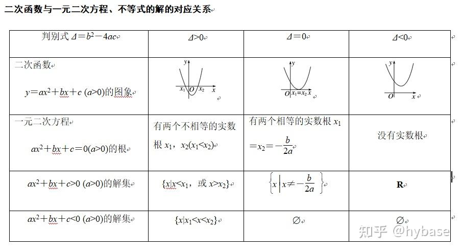 高一数学必修 一元二次函数、方程和不等式 知乎