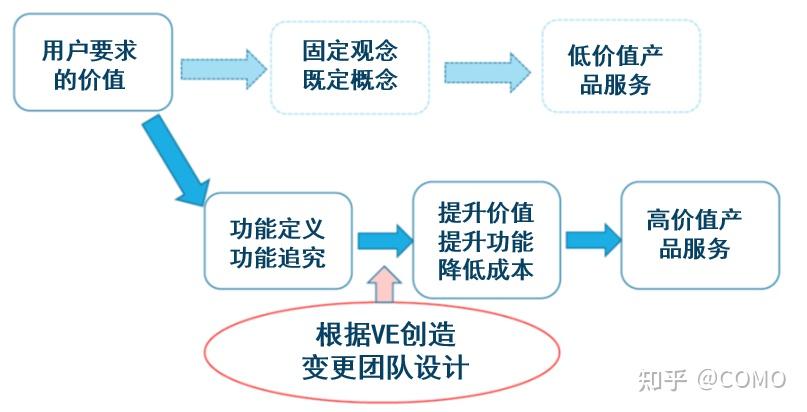 【初学者必看】VE（Value Engineering）的基本知识和思考方法，重要要点总结解说！ - 知乎