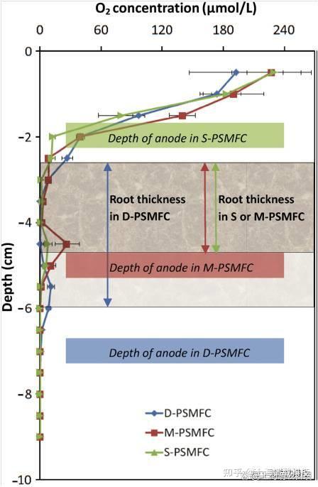 丹麦Unisense微电极产品应用实例之植物沉积物燃料生物电池 - 知乎