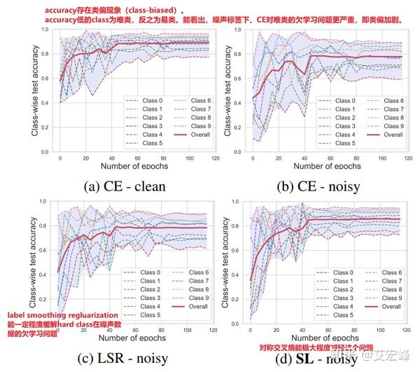 [标签噪声] Robust Loss合集（附代码） - 知乎