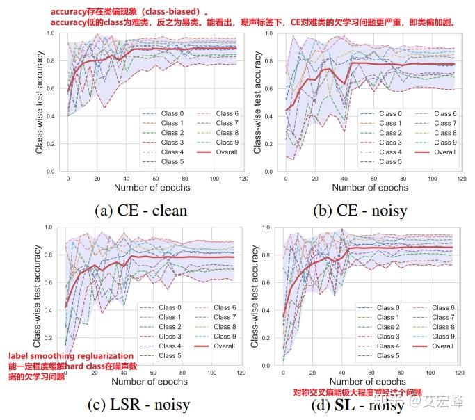 [标签噪声] Robust Loss合集（附代码） - 知乎