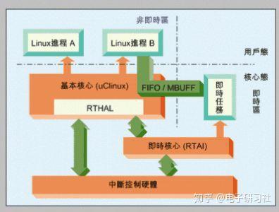 一文读懂FreeRTOS - 知乎