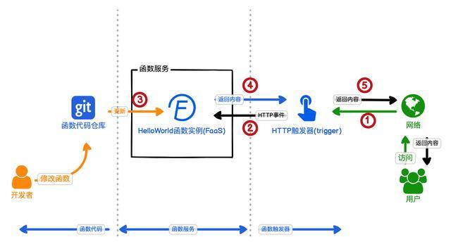 通过一个案例，理解FaaS的运行逻辑 - 知乎