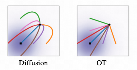 Flow Matching For Generative Modeling - 知乎