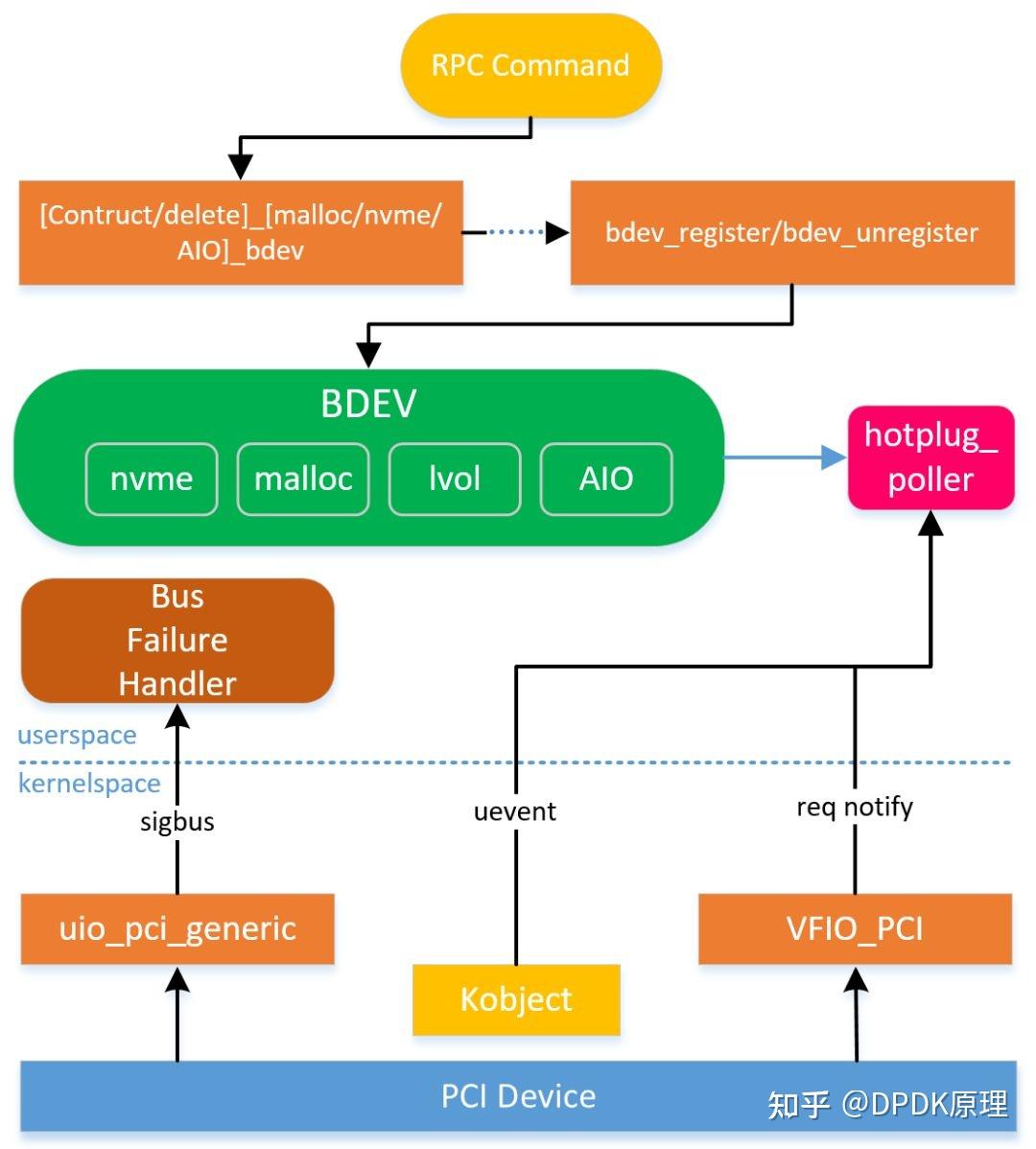 一文读懂SPDK用户态hotplug处理 - 知乎