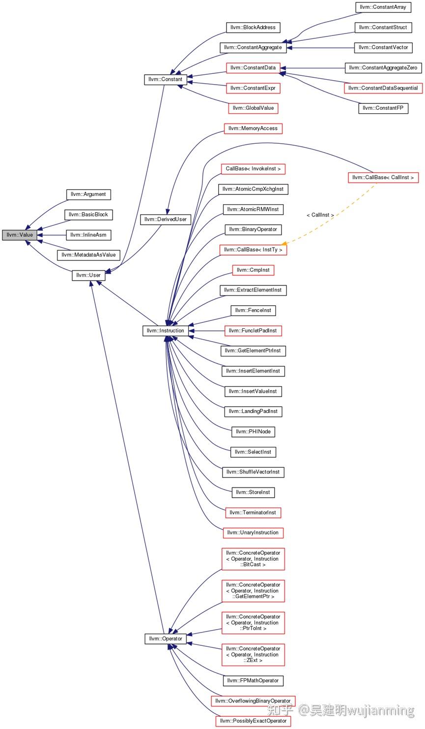 LLVM优化示例分析 - 知乎