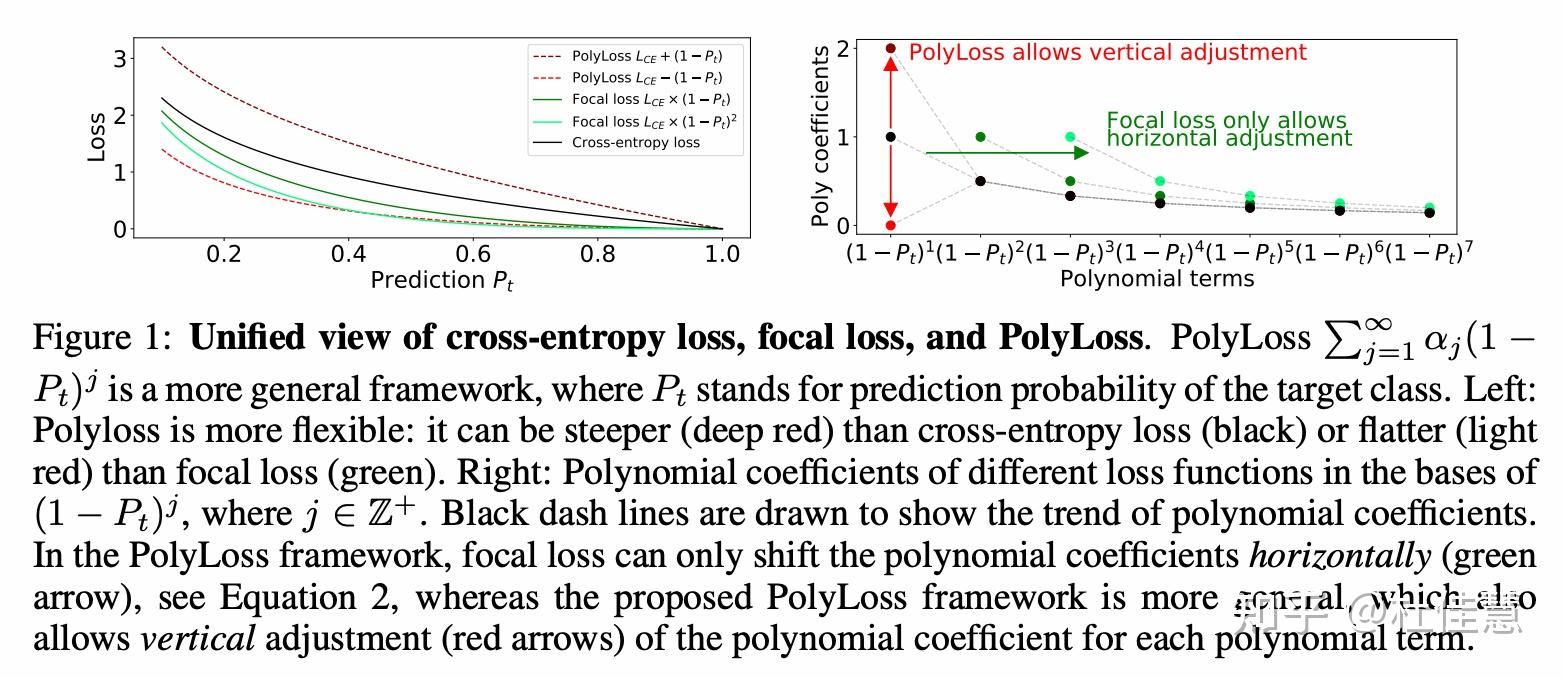POLYLOSS: A POLYNOMIAL EXPANSION PERSPECTIVE OF CLASSIFICATION LOSS ...