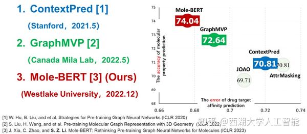 【iclr 2023】 Mole Bert 化学小分子图神经网络预训练方法 李子青实验室 知乎
