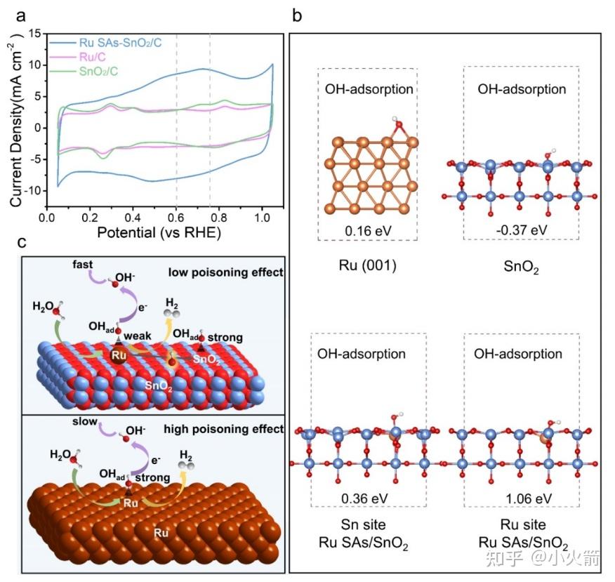 Ru掺杂SnO2催化HER的性能（Ru促进HER，SnO2避免Ru被覆盖，过电位10 mV） - 知乎