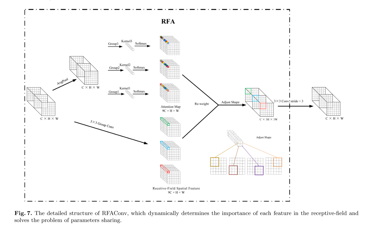 (即插即用模块-Convolution部分) 七、(2023) RFAConv 感受野注意力卷积 - 知乎