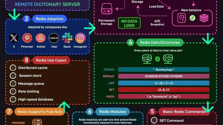 Redis学习：哇！Redis的进阶学习笔记，我的最爱！ - 知乎