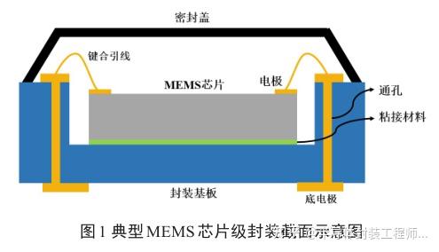 MEMS器件低应力封装技术 - 知乎