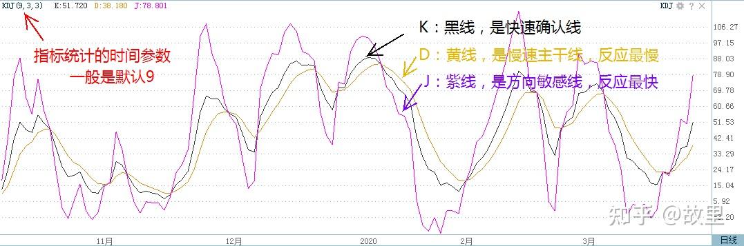 KDJ指标，K、D、J、这三条线代表什么？ - 知乎