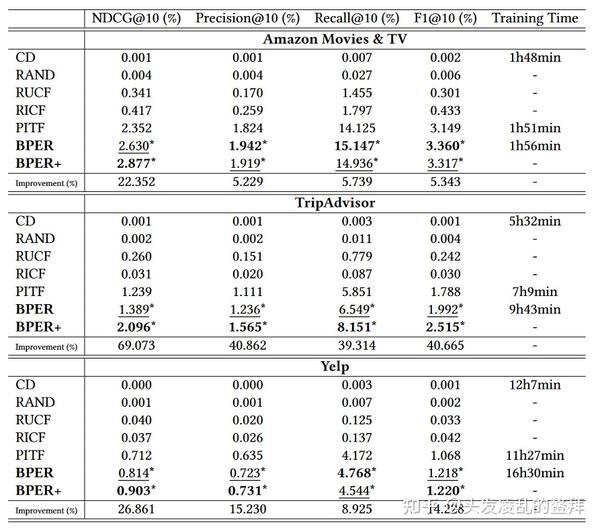【可解释性推荐】论文笔记|BPER：On the Relationship between Explanation and ...