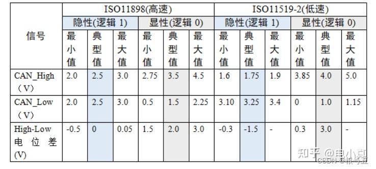 CAN通信----基本原理 - 知乎