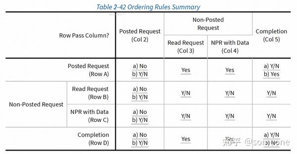 PCIe总线的序 - 知乎