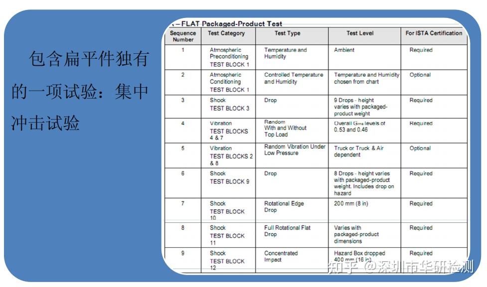包装运输试验、GB/T 4857、ISTA系列标准解读、ASTM D4169系列标准解读及试验注意事项、 - 知乎