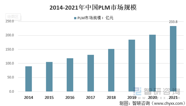 行业干货：2022年中国PLM行业发展现状及竞争格局分析 - 知乎